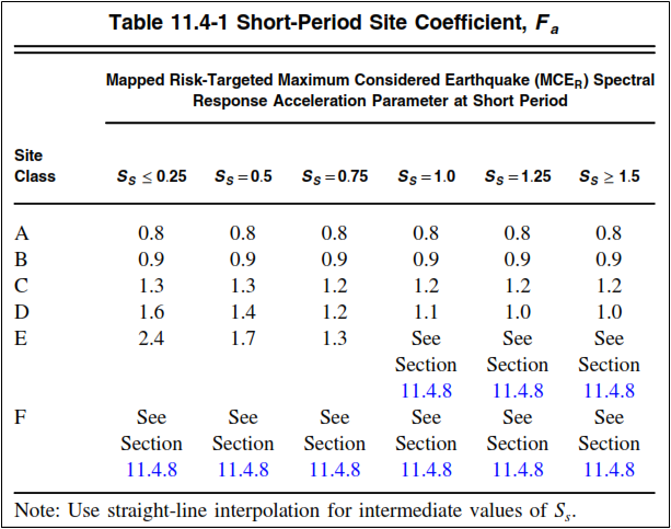 ASCE 7-16 Spectra Development