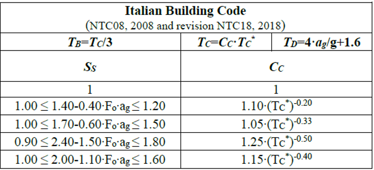 Italian Code NTC18